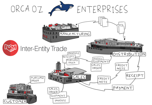 Inter-Entity Trade fuels Orca’s growth | Orchid Systems | News & Articles